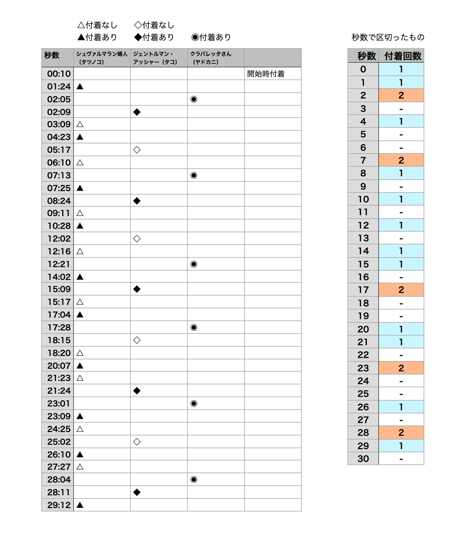 フリーナのスキルICD+【追記ヒーラーの適性】 Genshin Impact | HoYoLAB