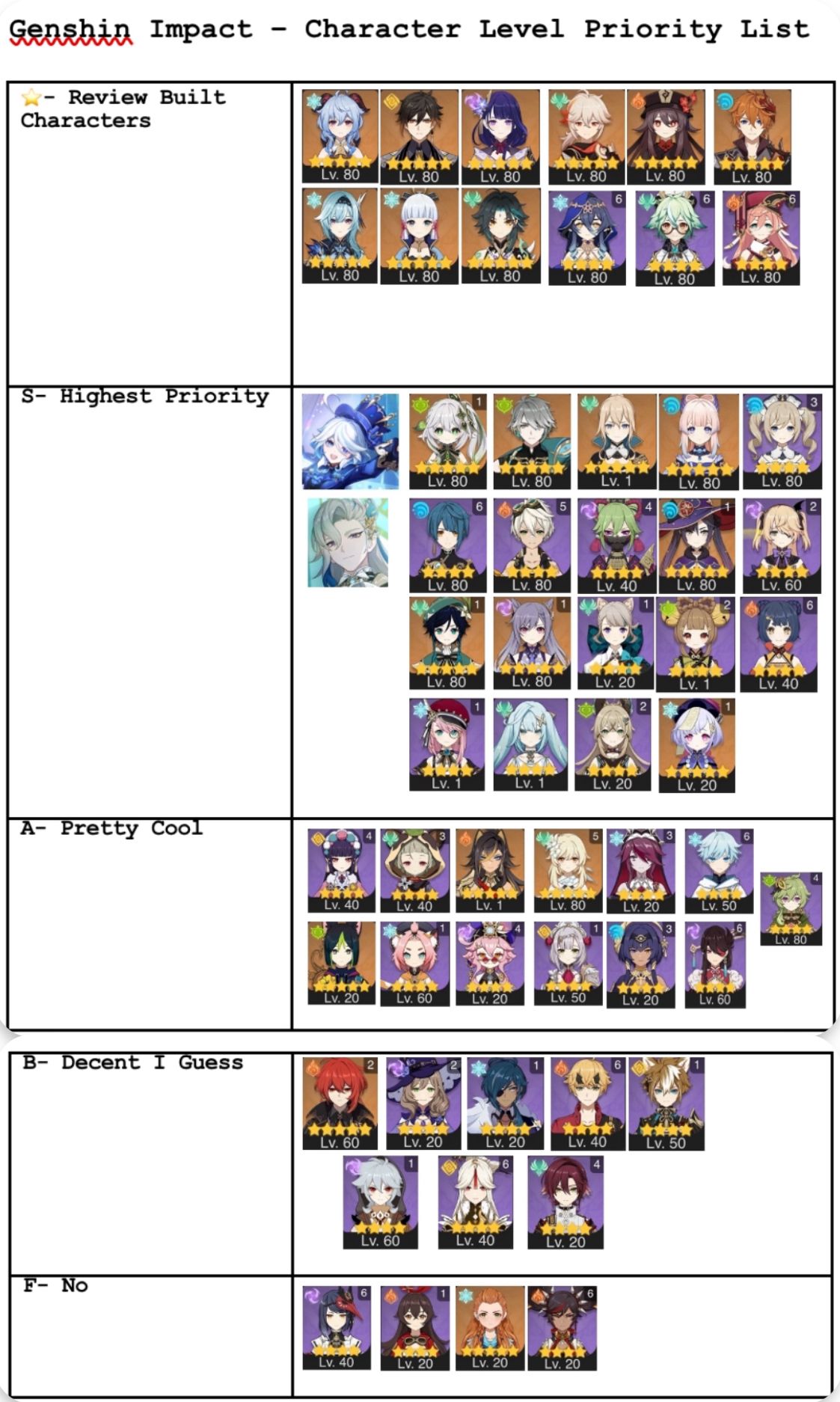 My Lvl/Build Priority List Genshin Impact | HoYoLAB