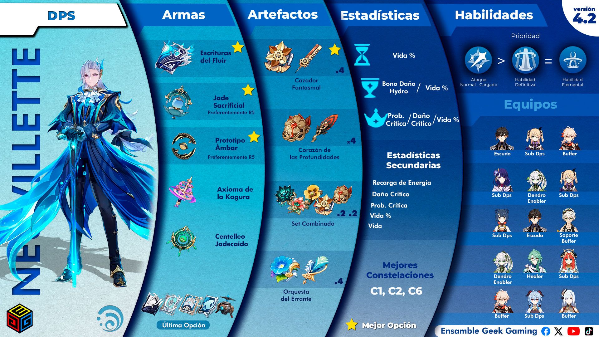 [Guía versión 4.2] Build Neuvillete DPS Genshin Impact | HoYoLAB