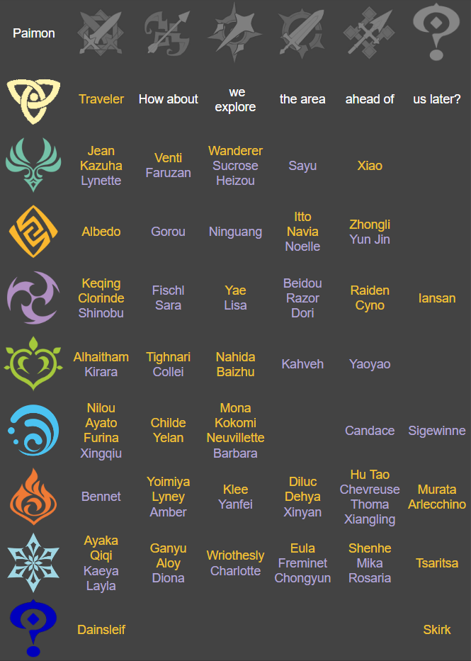 Weapon/Element Distribution of Known Characters v2 Genshin Impact | HoYoLAB
