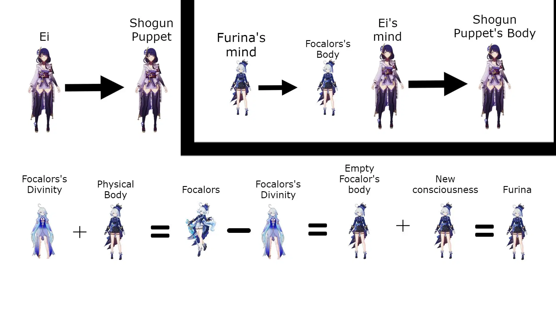 Could we say Furina's situation with focalors is the opposite of how raiden's current body ...