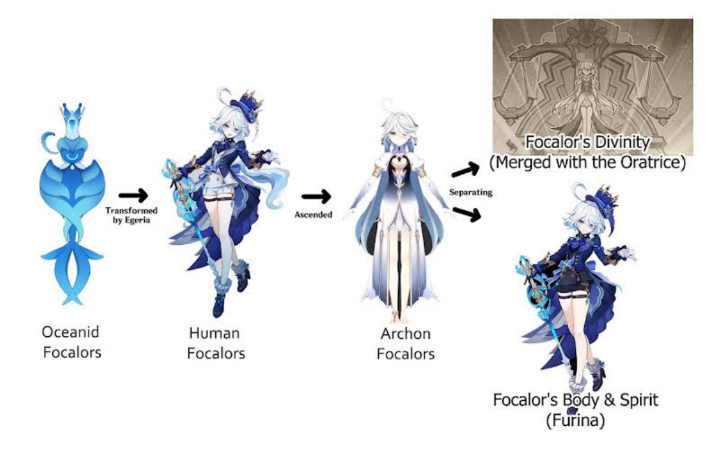 For those who didn't understand Focalors' & Furina's lore 💧 Genshin ...