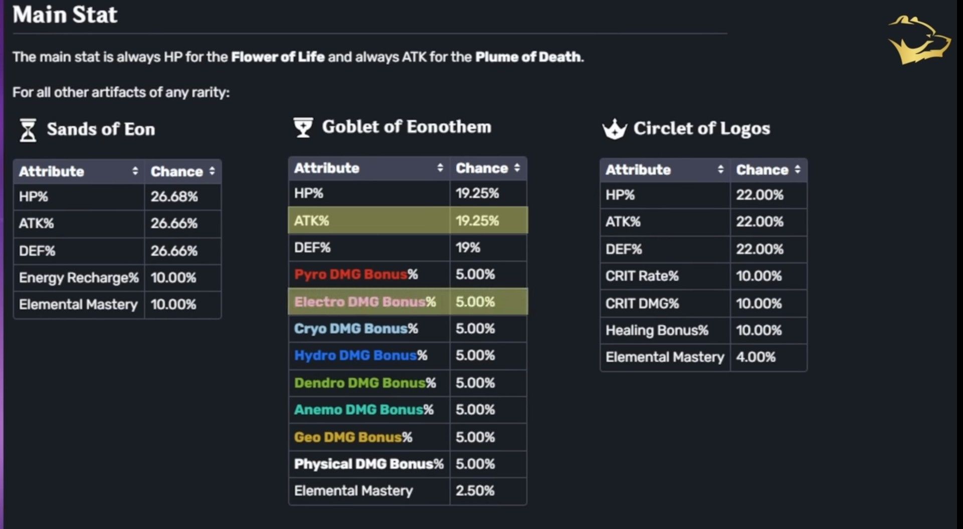 artifact ( artefak ) chance main stat Genshin Impact | HoYoLAB