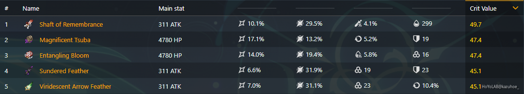 Rating my Top 5 Artifacts (Based on akasha.cv) Genshin Impact | HoYoLAB
