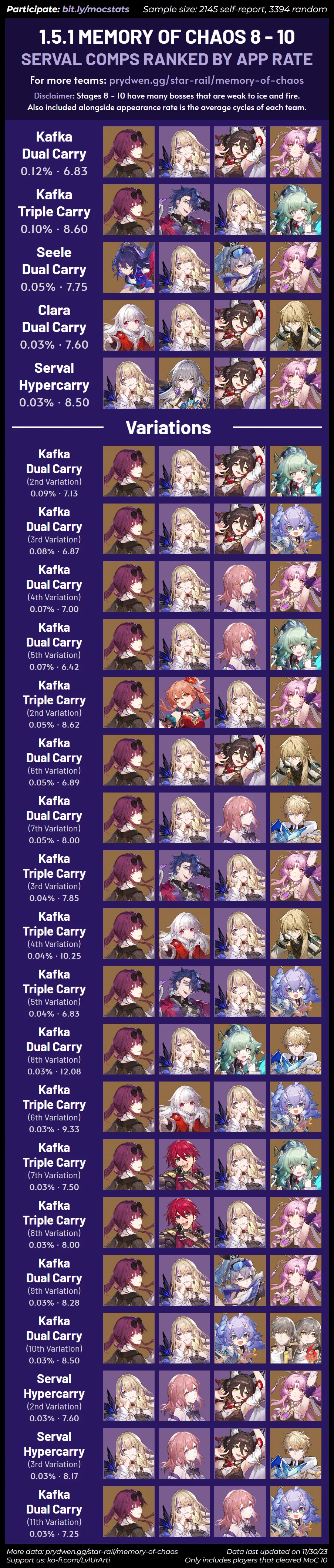 [StarRail1.5] Average Stats and Most Used Builds + Teams for Huohuo, Serval, and Dan Heng ...