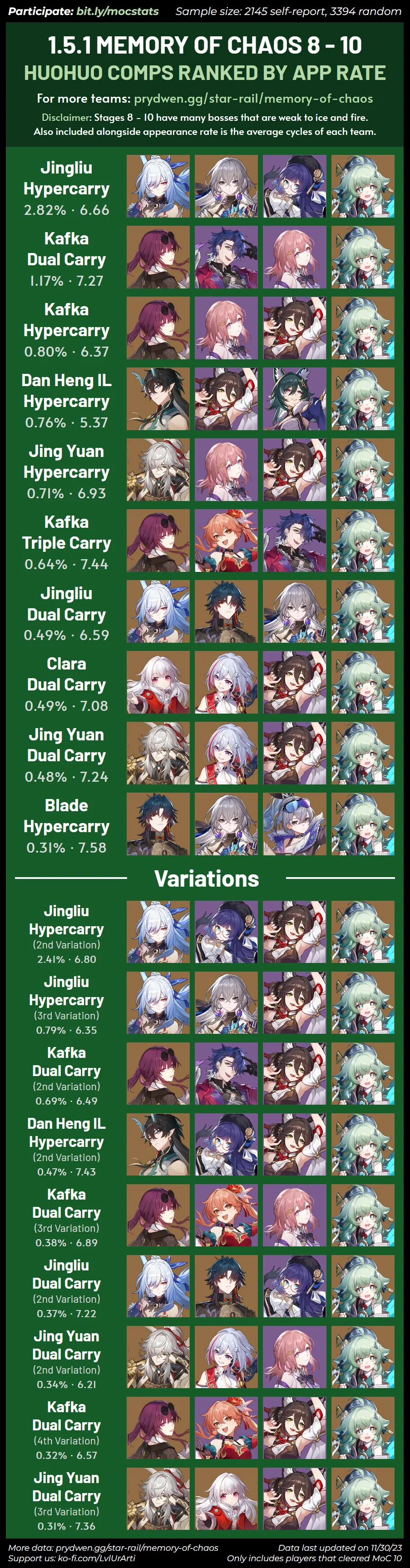 [StarRail1.5] Average Stats and Most Used Builds + Teams for Huohuo, Serval, and Dan Heng ...