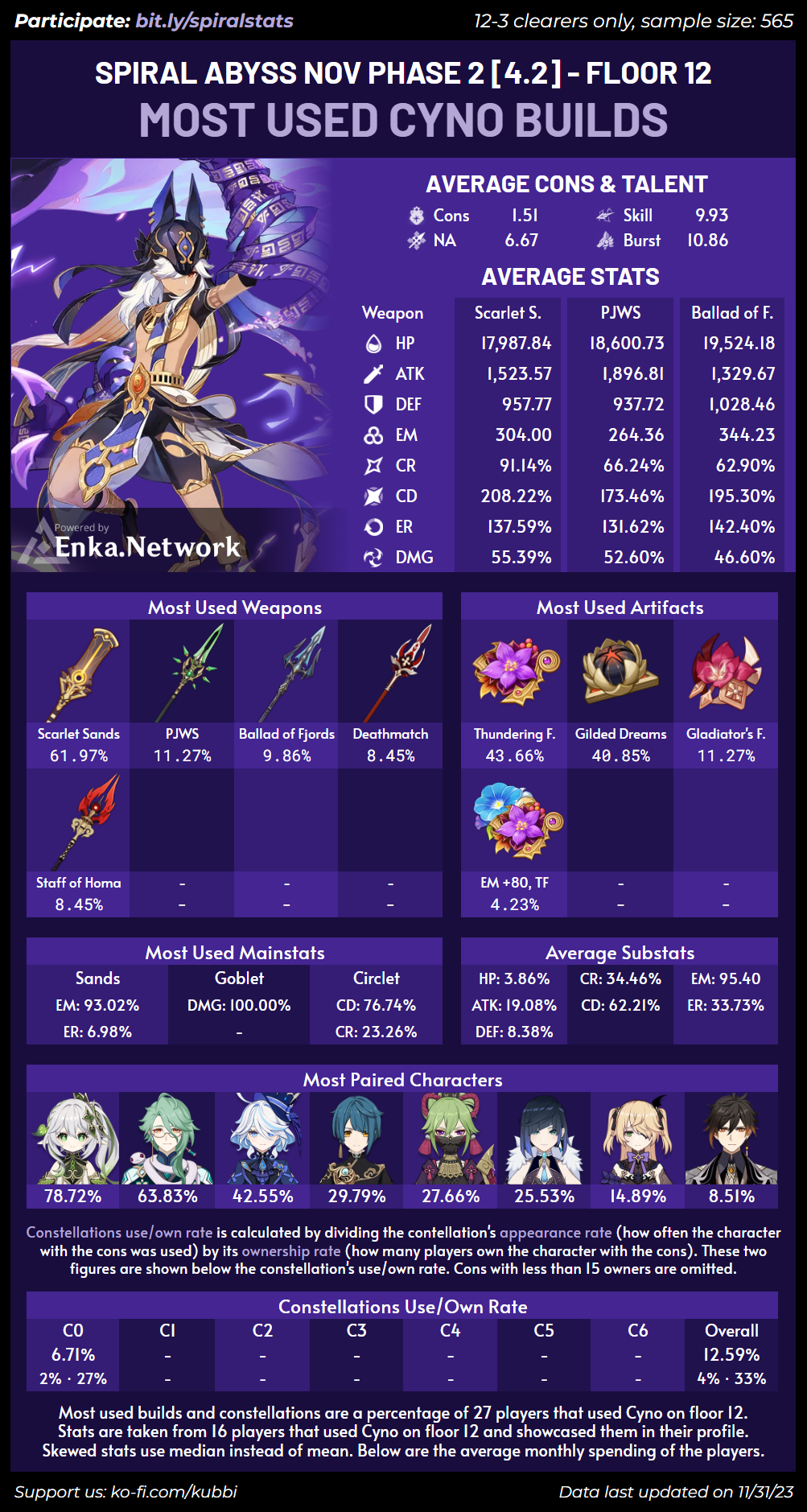 [Version 4.2] Most Used Builds for Cyno, Ayato, Xiangling, Kuki, and ...