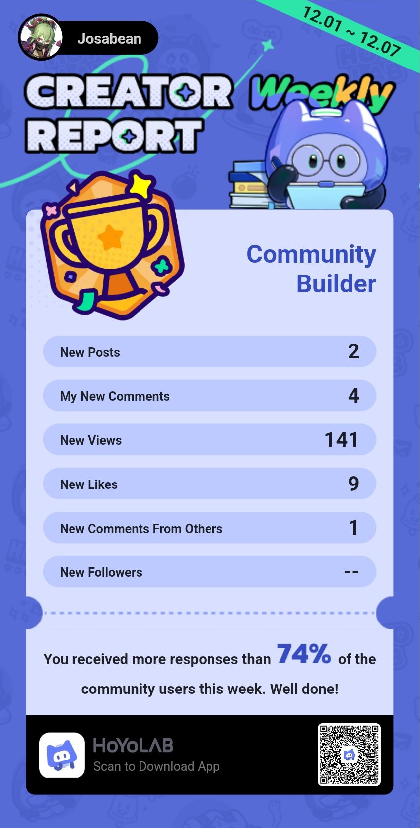Creator Weekly Report Achievement! | HoYoLAB
