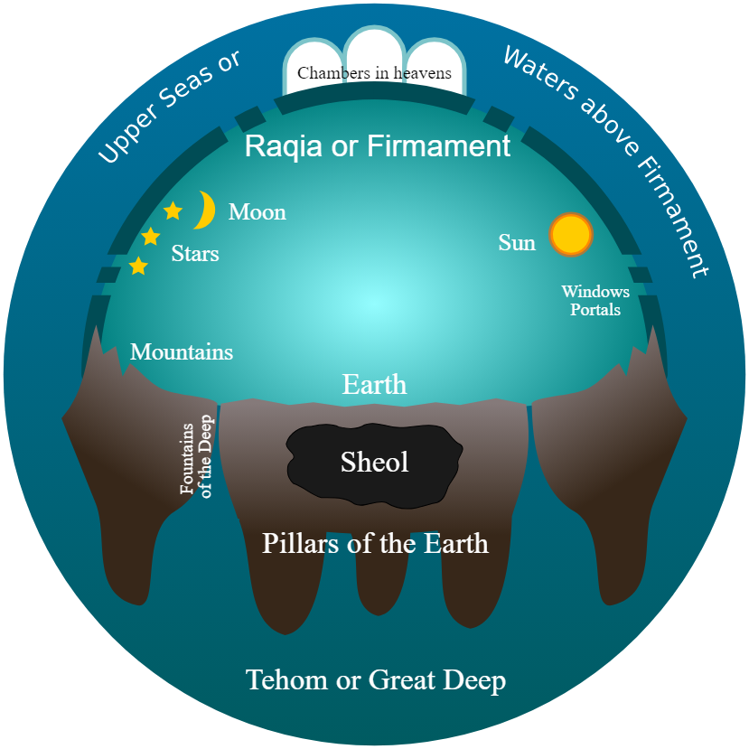 Teyvat and The Primordial Sea, Irminsul, Celestia And The False Sky ...