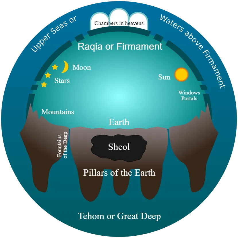 Teyvat and The Primordial Sea, Irminsul, Celestia And The False Sky ...