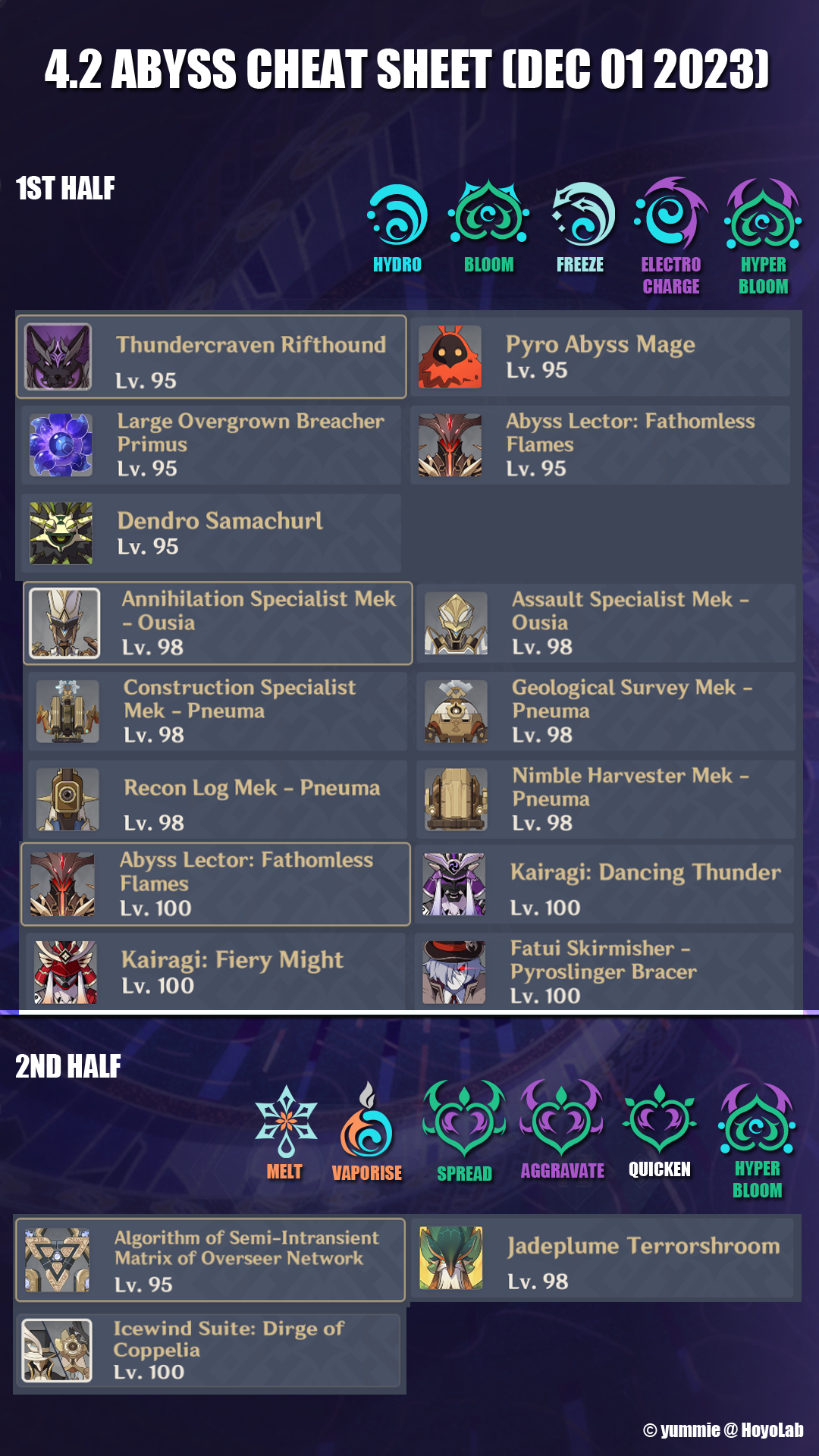 Abyss Cheat Sheet Dec 01 2023 Update Genshin Impact | HoYoLAB