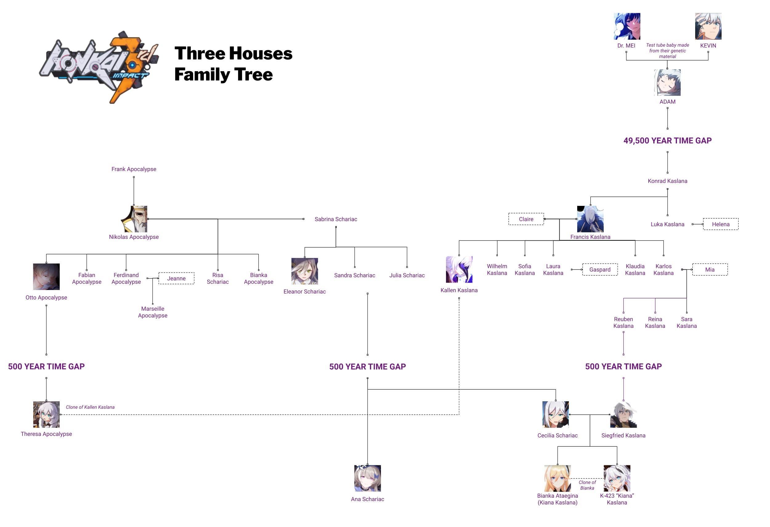 what you think about that Kiaia 's fmaily tree? Honkai Impact 3rd | HoYoLAB