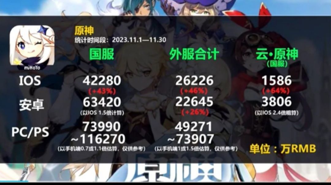 Genshin Impact Made 440 Million Usd Across All Platforms In November ...