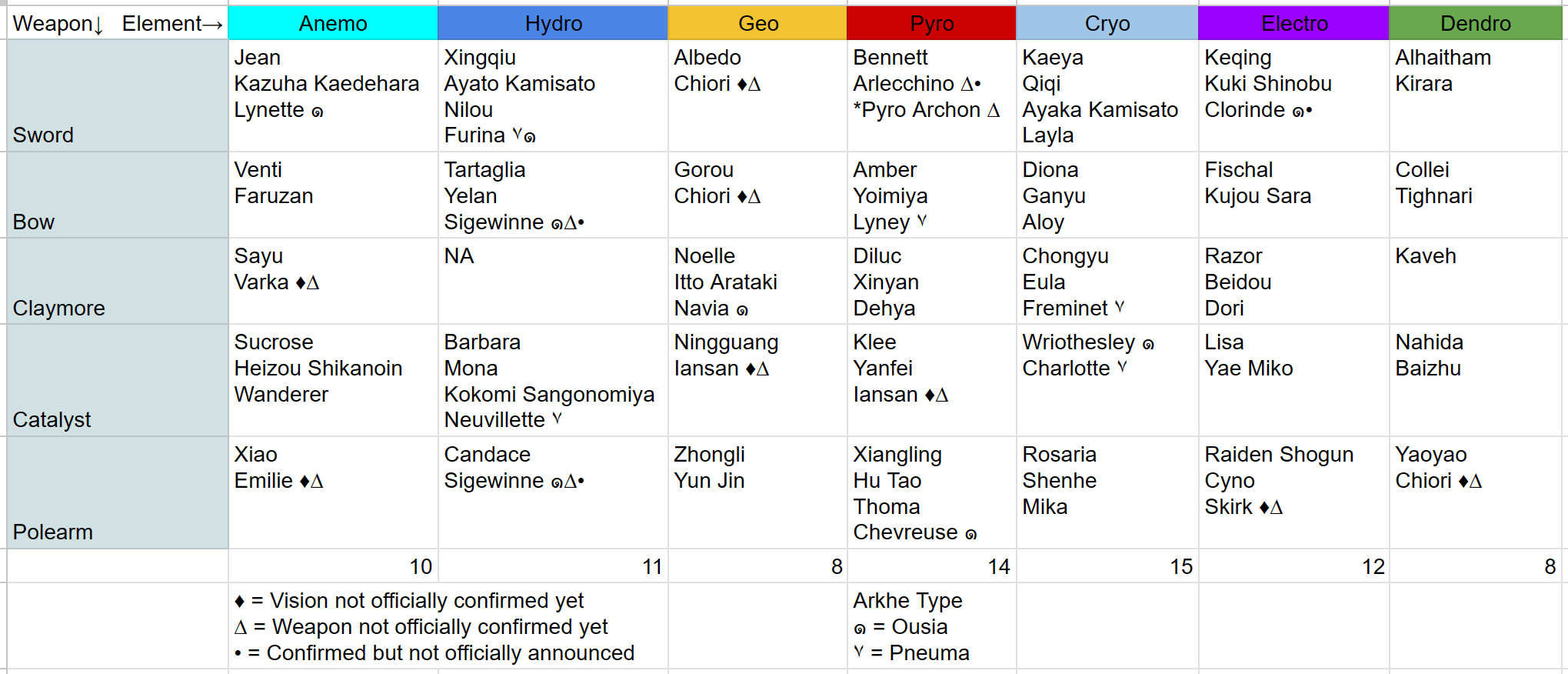 Updated Character Chart - 4.2 Genshin Impact | HoYoLAB