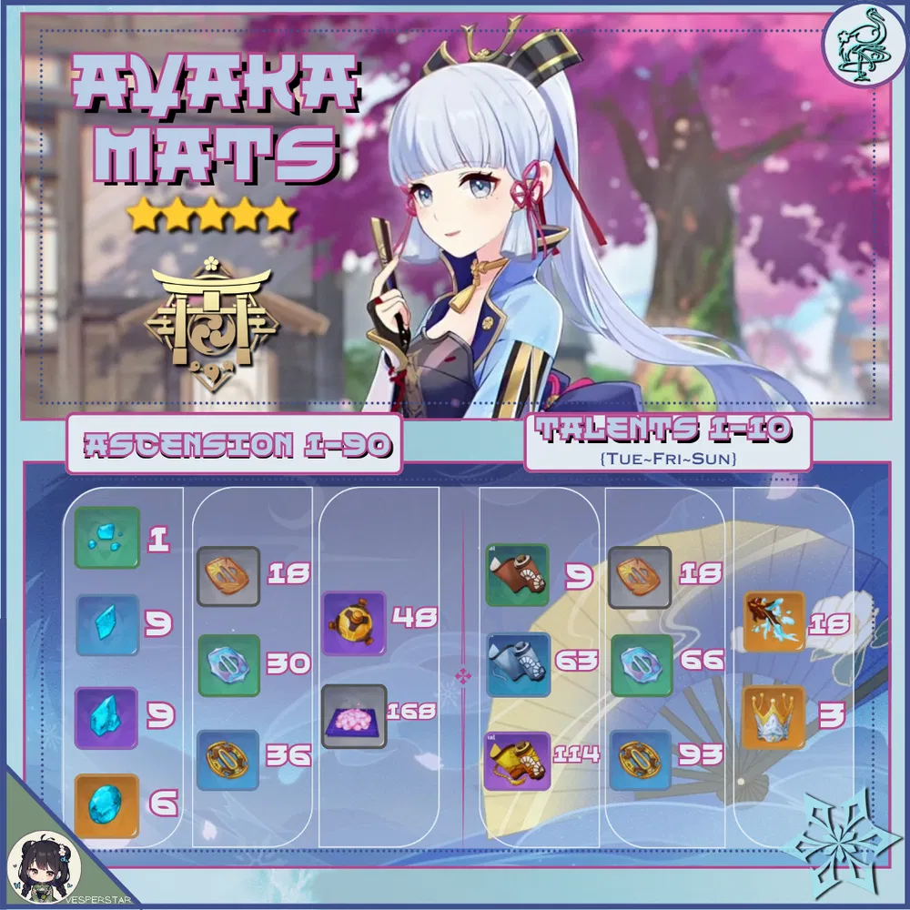 {V4.3 Kamisato Ayaka} ~ !UPDATED! Character Ascension and Talent Farming Materials & Calendar ...