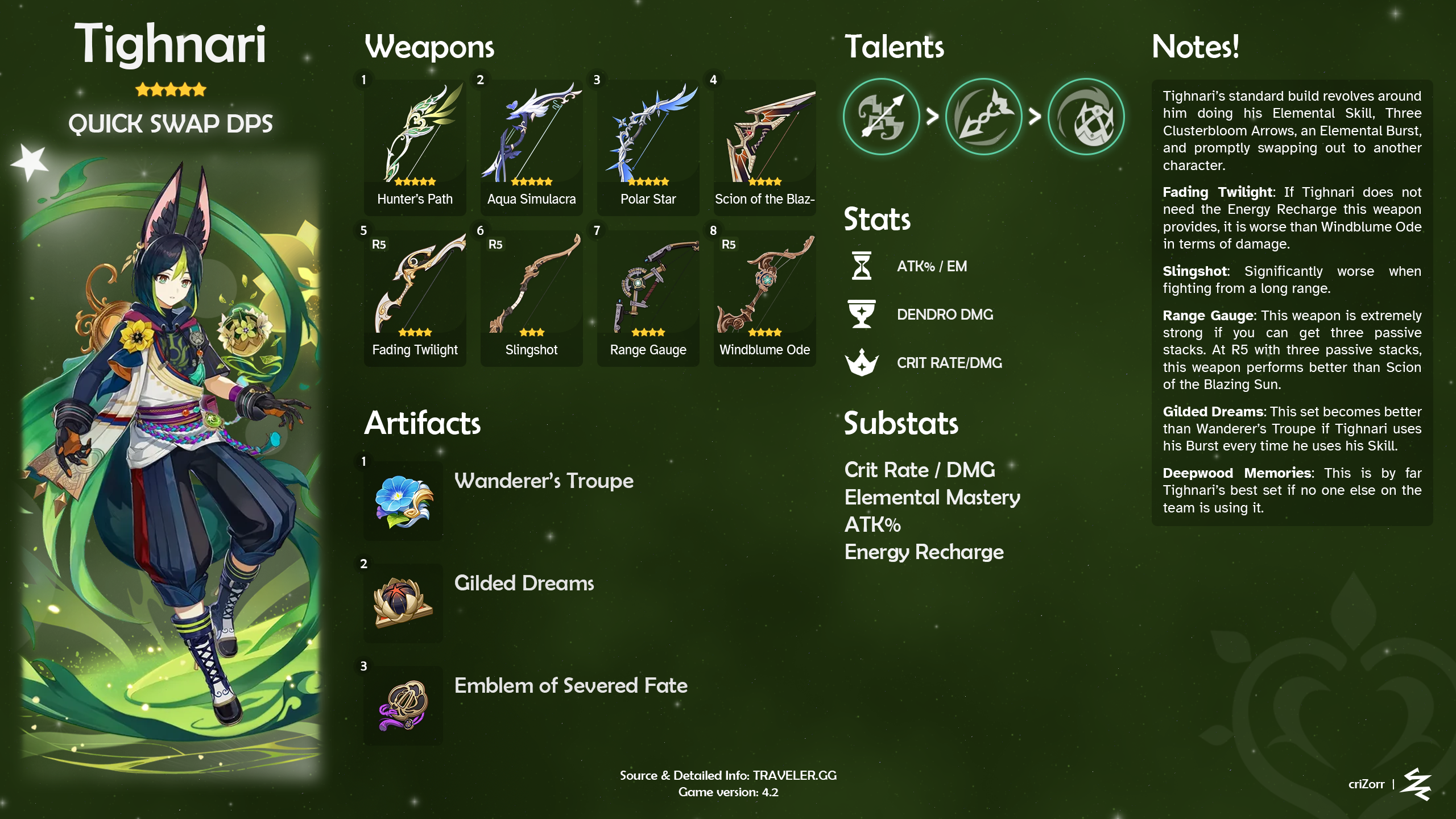 Tighnari Build [v4.2] Genshin Impact | HoYoLAB