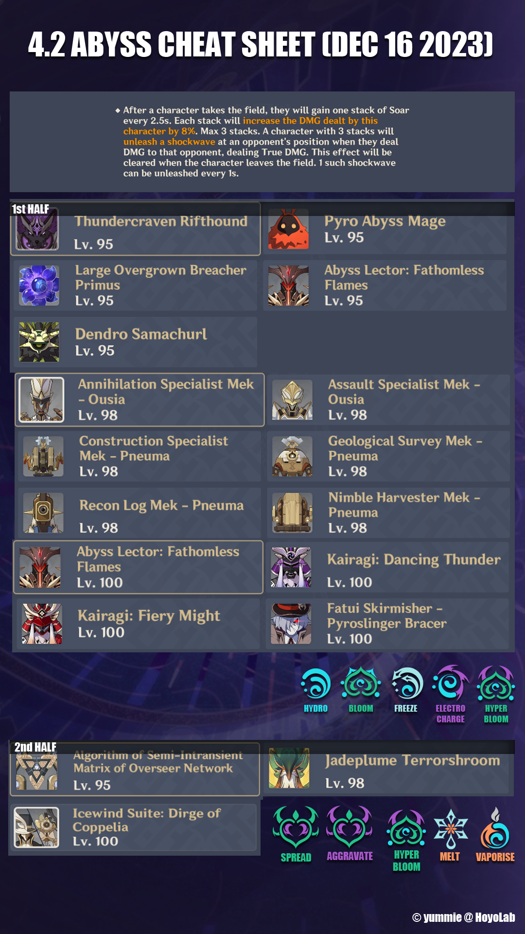 Abyss 12 Cheatsheet December 2023 Waning Genshin Impact | HoYoLAB