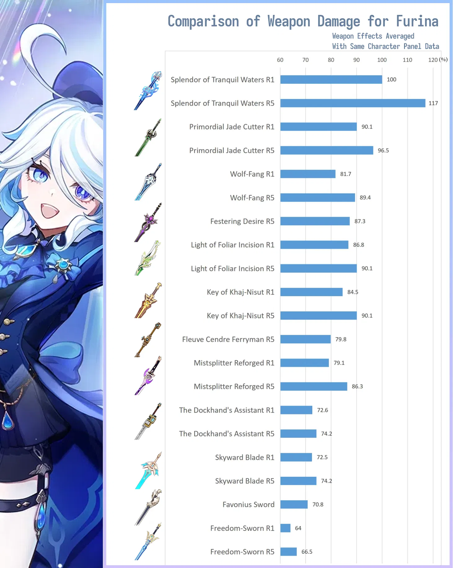 Furina Weapon Based Damage List. Genshin Impact | HoYoLAB