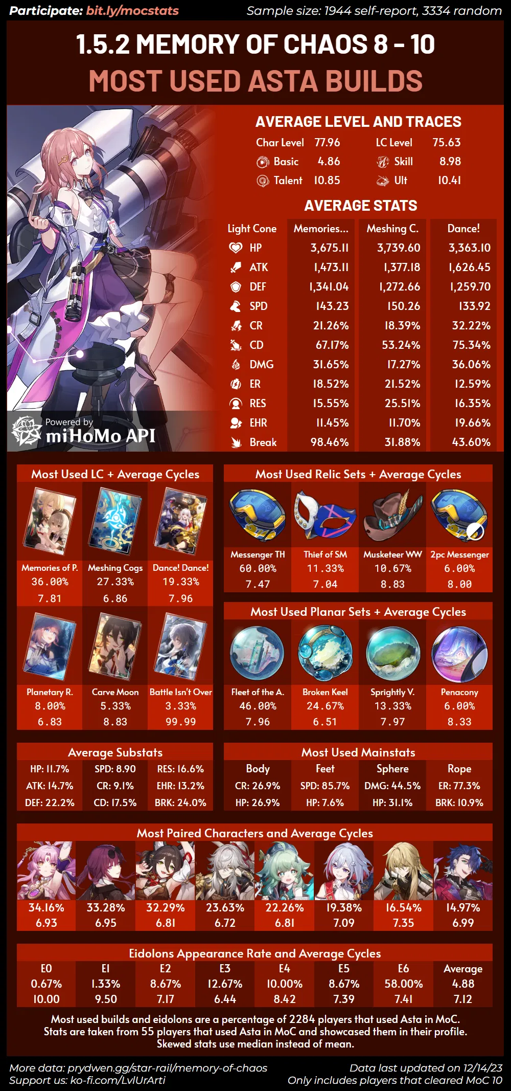 [Version 1.5] Average Stats and Most Used Builds for Argenti, Hanya, Silver Wolf, Asta, and Lynx ...
