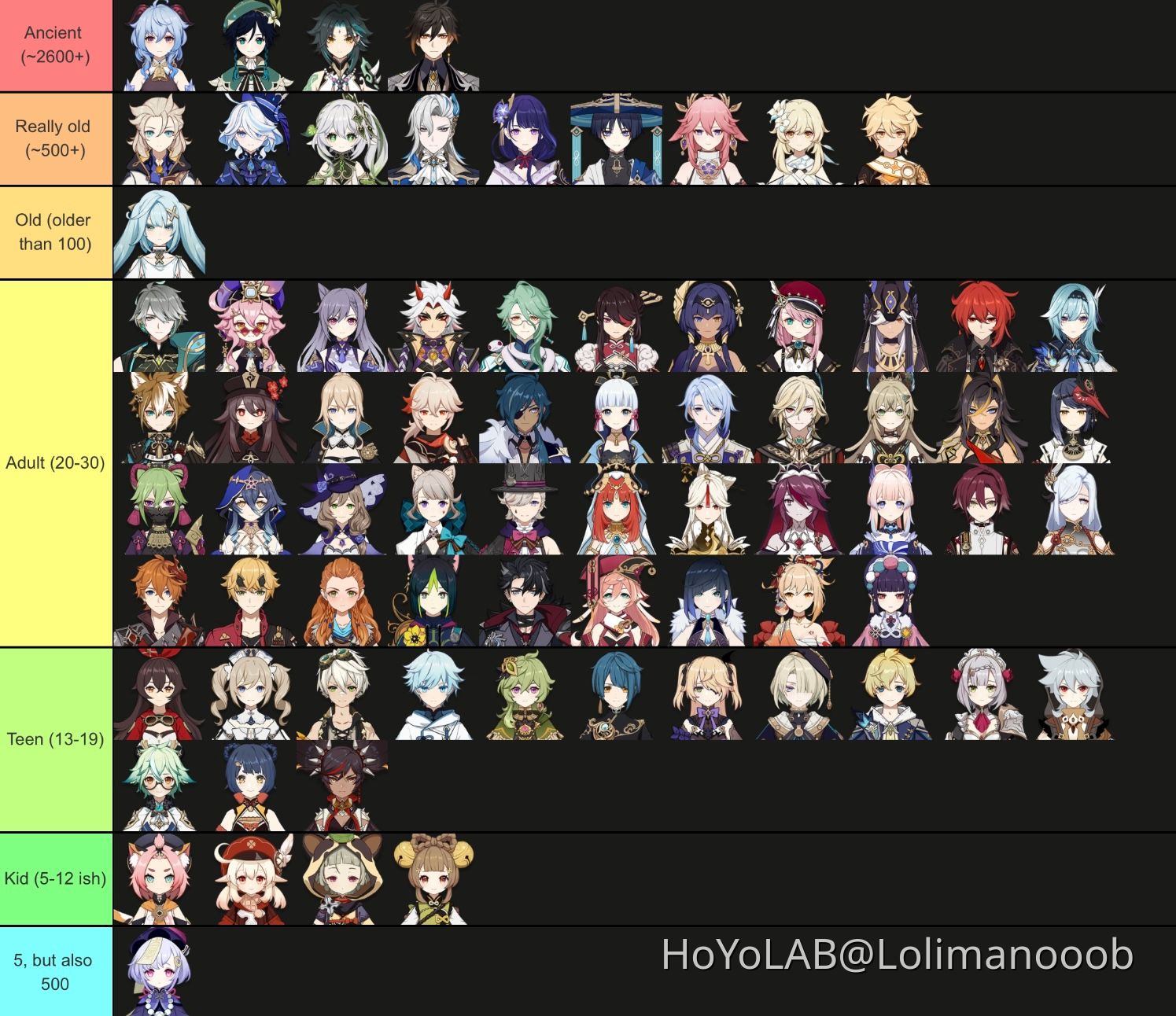 Chart of every character’s age Genshin Impact | HoYoLAB