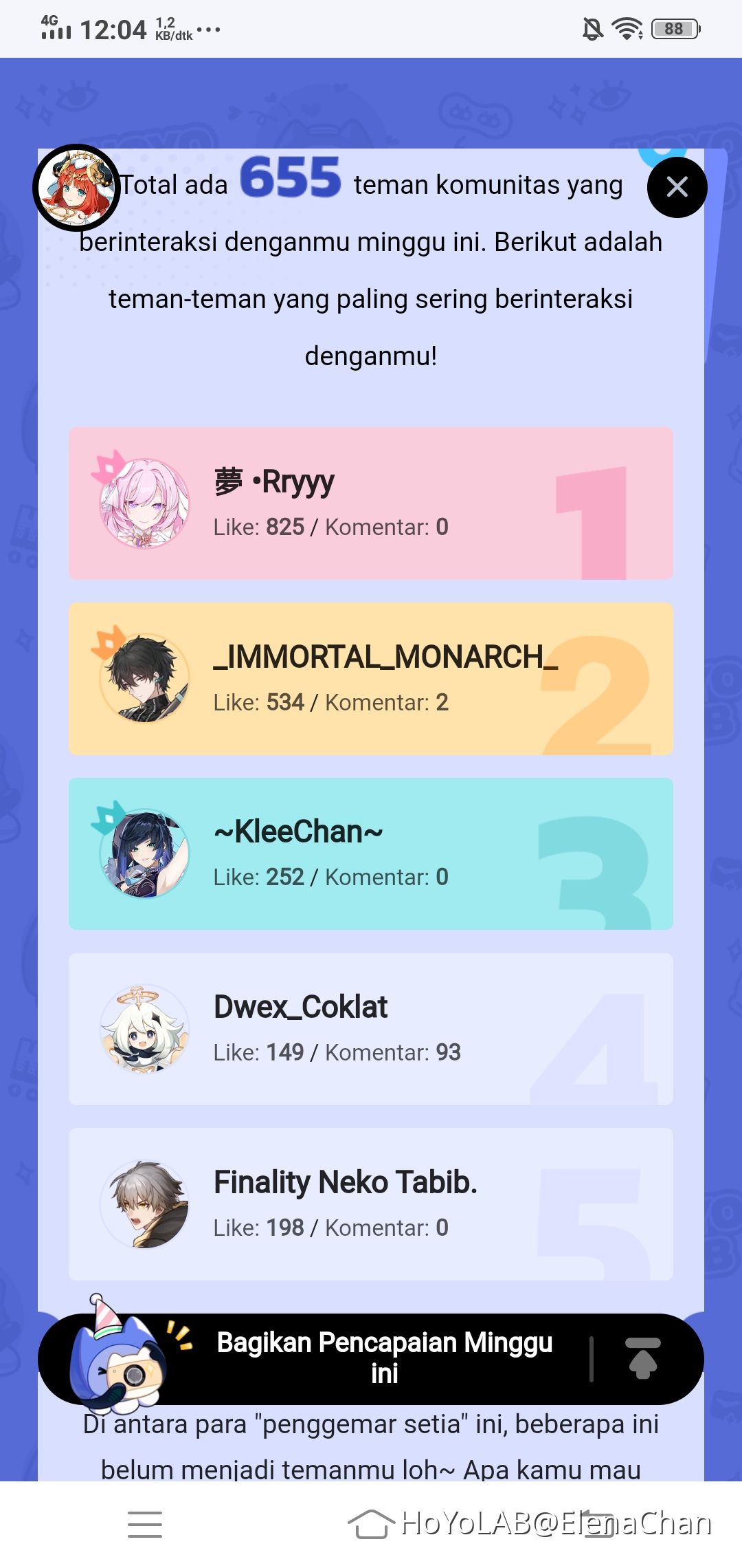 Thank you for the support my friends | HoYoLAB