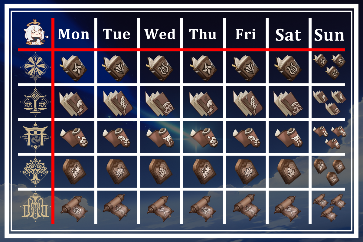 Talent level-up and Weapon ascension materials schedule Genshin Impact ...