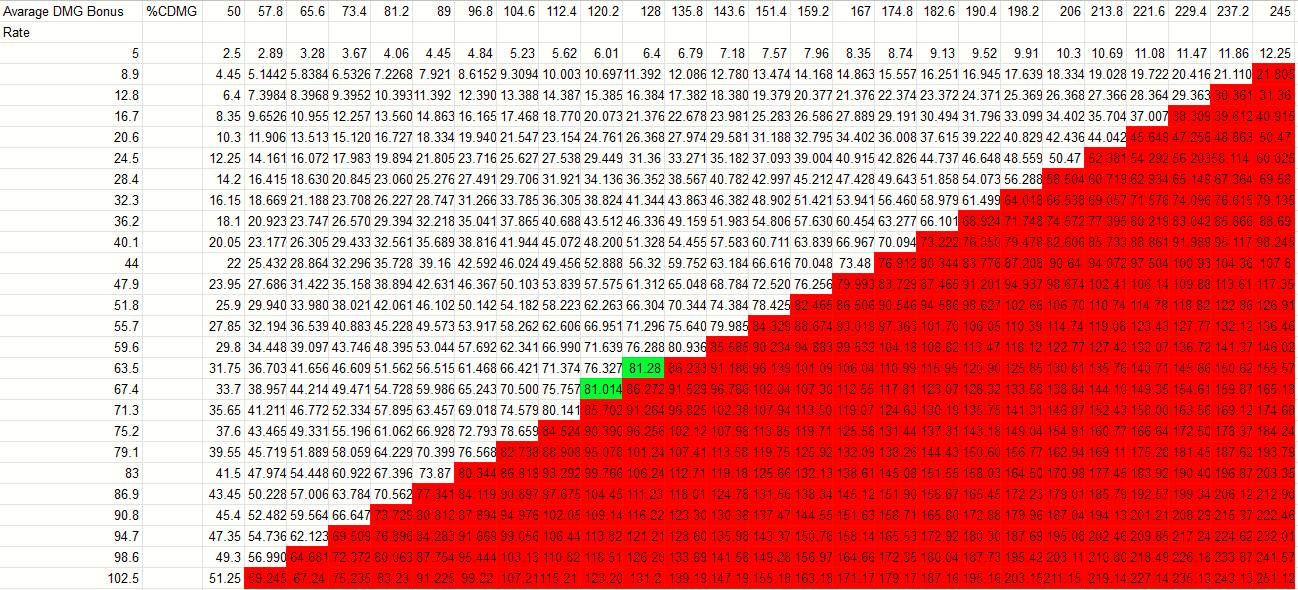 How much crit rate and crit damage for your DPS? Honkai: Star Rail ...