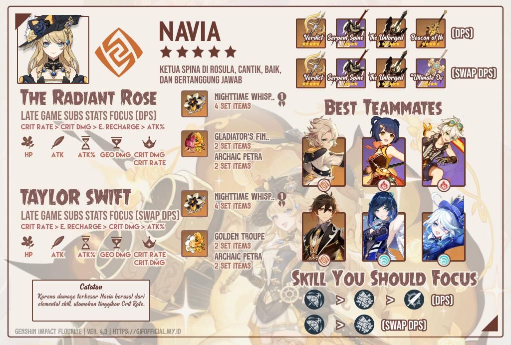 [Guide] Genshin Impact 4.3 - Navia, Chevreuse, Verdict, dan Ultimate ...