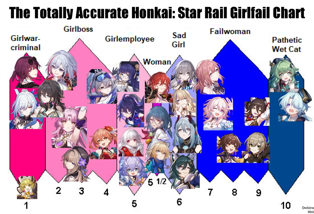 Totally Accurate Honkai: Star Rail Girlfail Chart Honkai: Star Rail ...