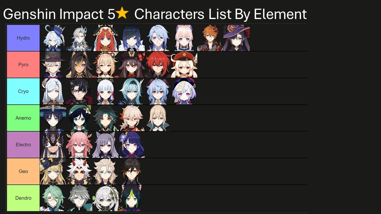 5-Star Characters by Element Type (as of Jan. 01, 2024) Genshin Impact ...