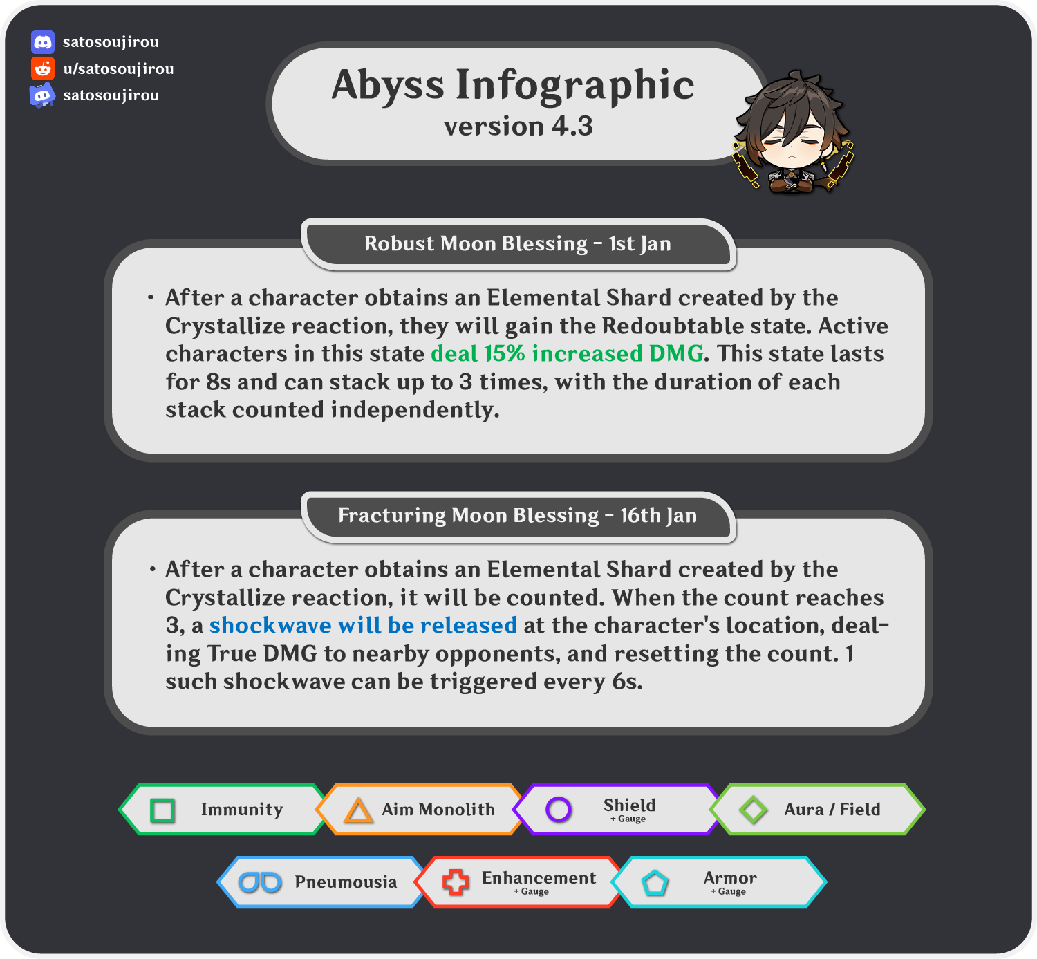 Abyss Infographic v4.3 Genshin Impact | HoYoLAB