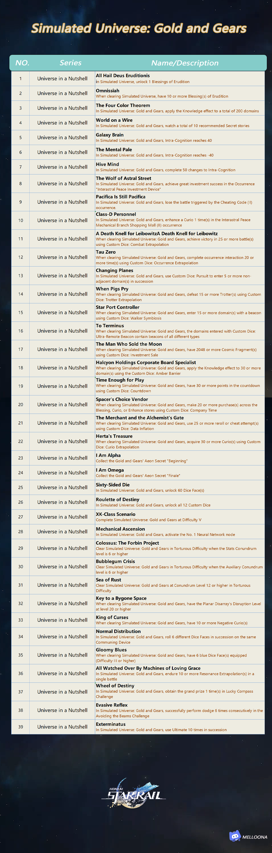 [Star Rail Ver1.6] All New Achievements in Simulated Universe: Gold and ...