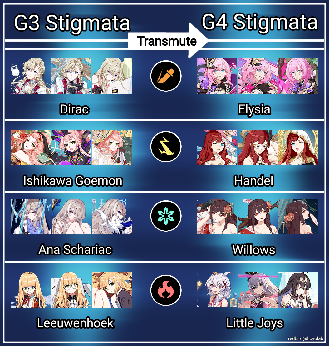 [Guide] Tips Forging G4 Stigmata Set Honkai Impact 3rd | HoYoLAB
