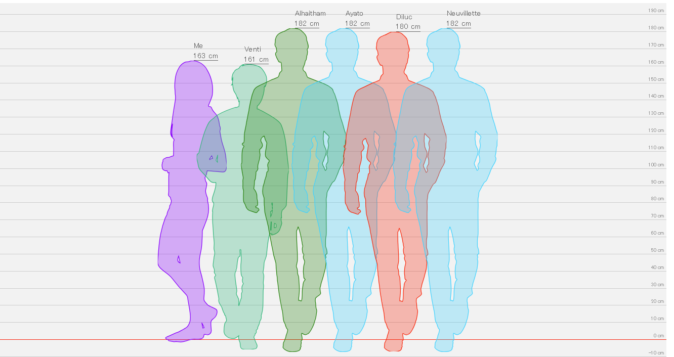 My height vs my fav genshin men height (height reveal??) Genshin Impact ...