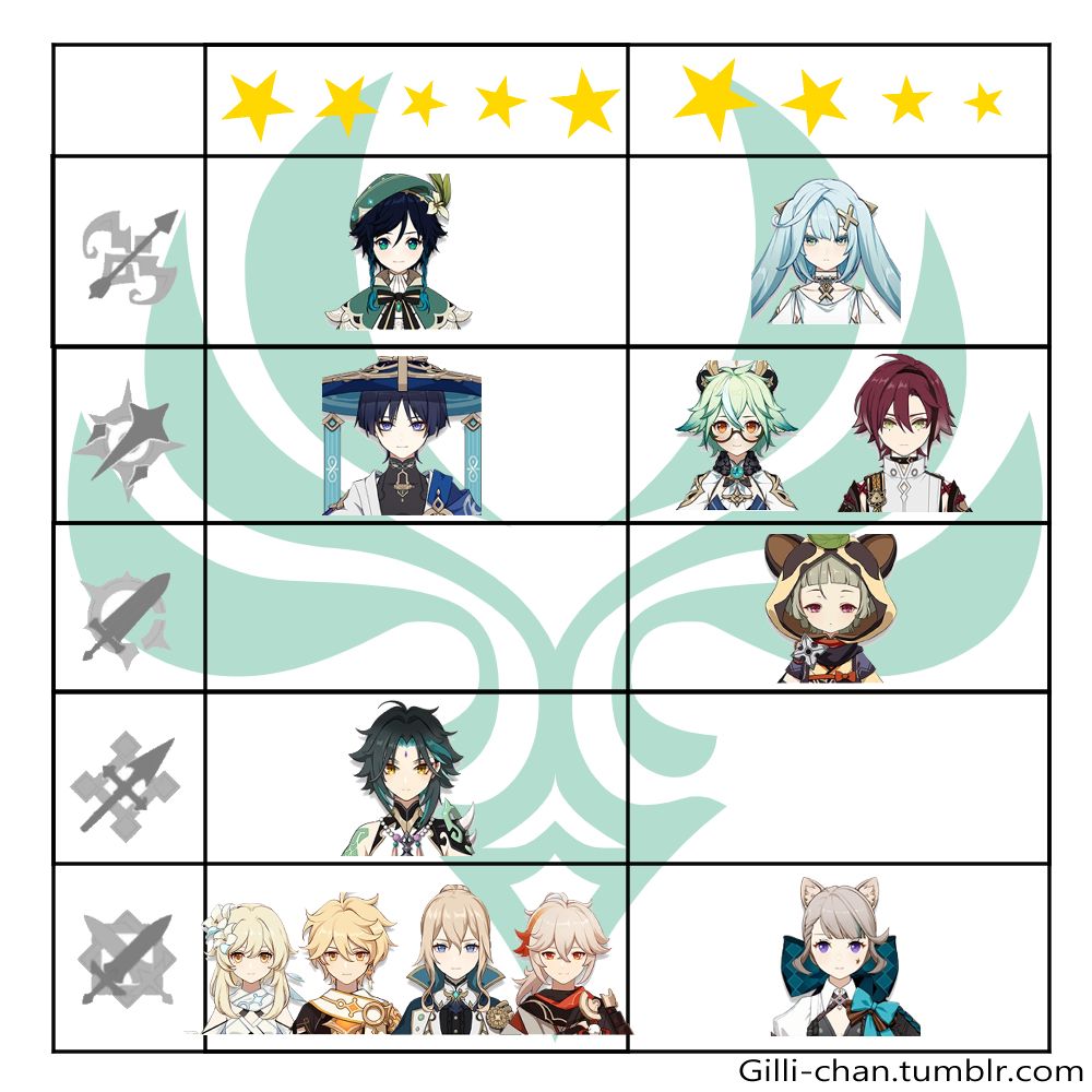 Weapon and Element Distribution between 5⭐ and 4⭐ Characters Genshin ...