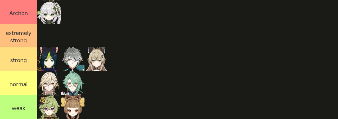 ranking dendro characters based of how strong they canonly are Genshin ...