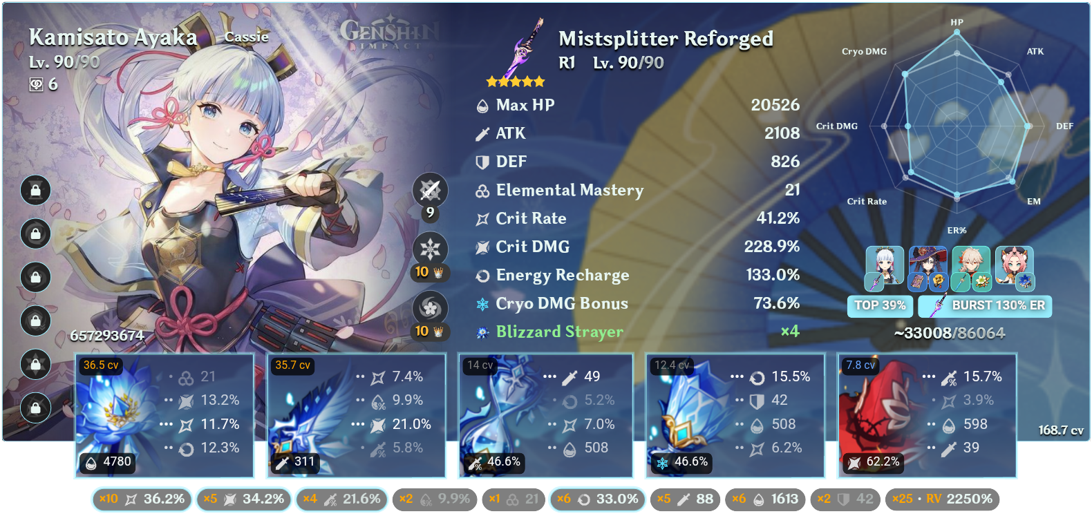 Ayaya current build progress Genshin Impact | HoYoLAB