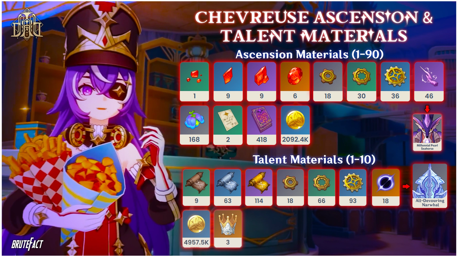 [V4.3] Prepare For CHEVREUSE | Chevreuse Ascension and Talent Materials ...