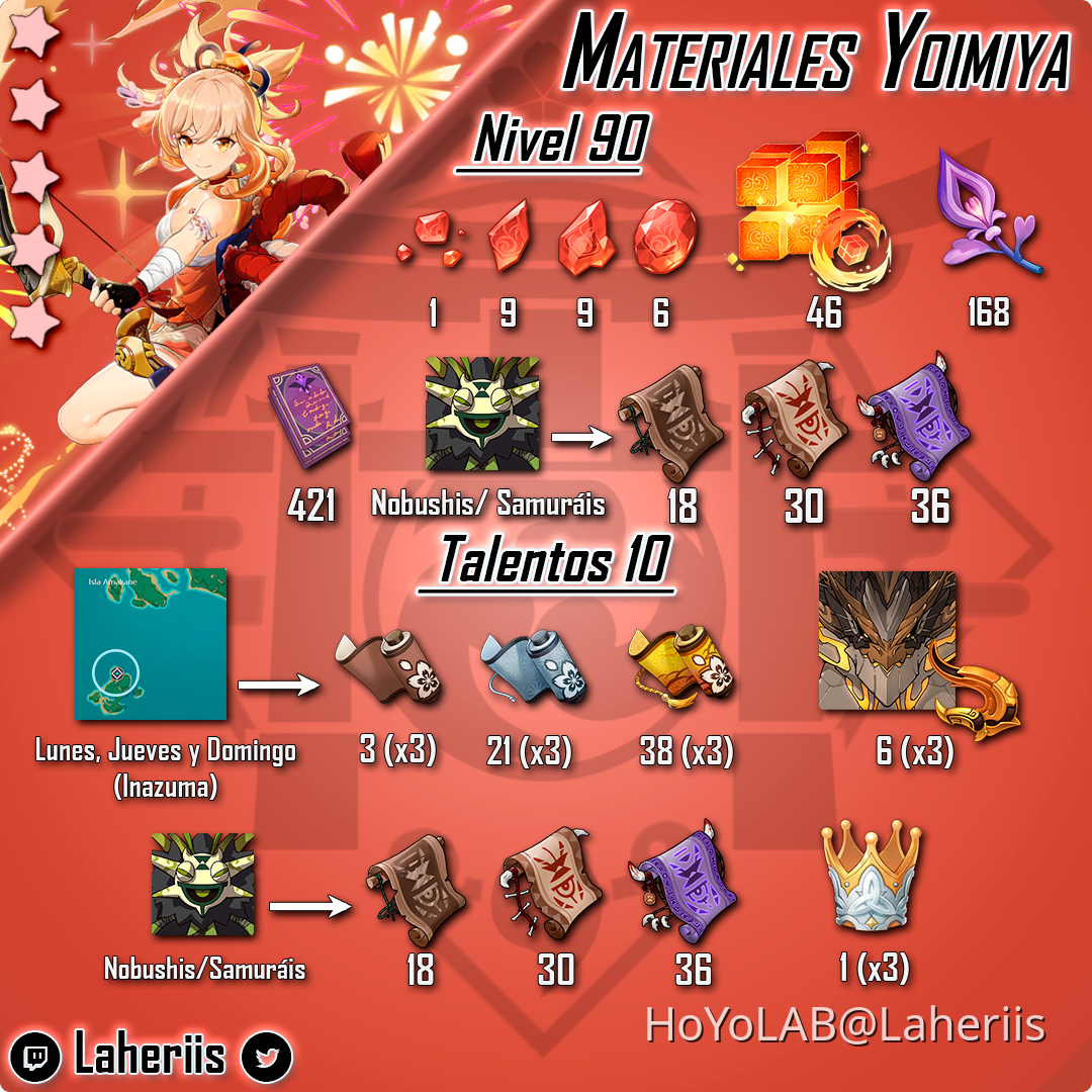 [v 4.3] 🎆 GUÍA COMPLETA YOIMIYA 🎆Materiales, Talentos, Builds y Equipos || Genshin Impact ...