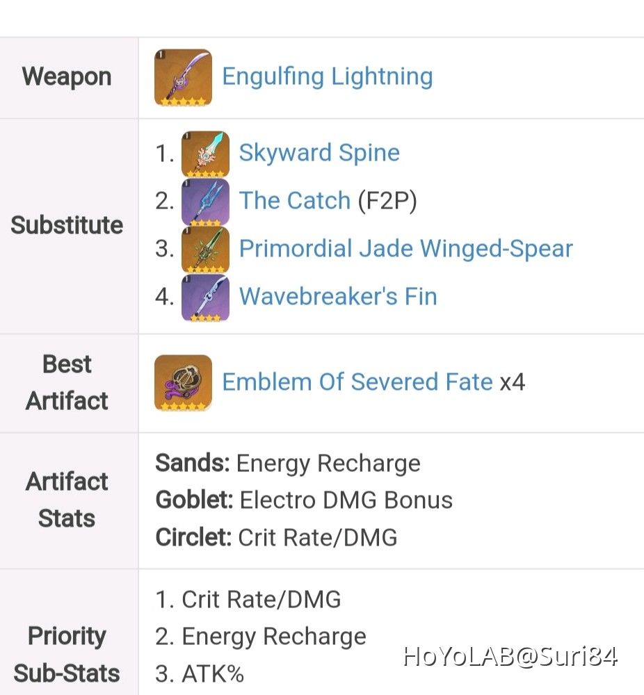 (V4.3) Raiden shogun Build guide Tips for her Artifact & weapon & talent priority & best teams ...