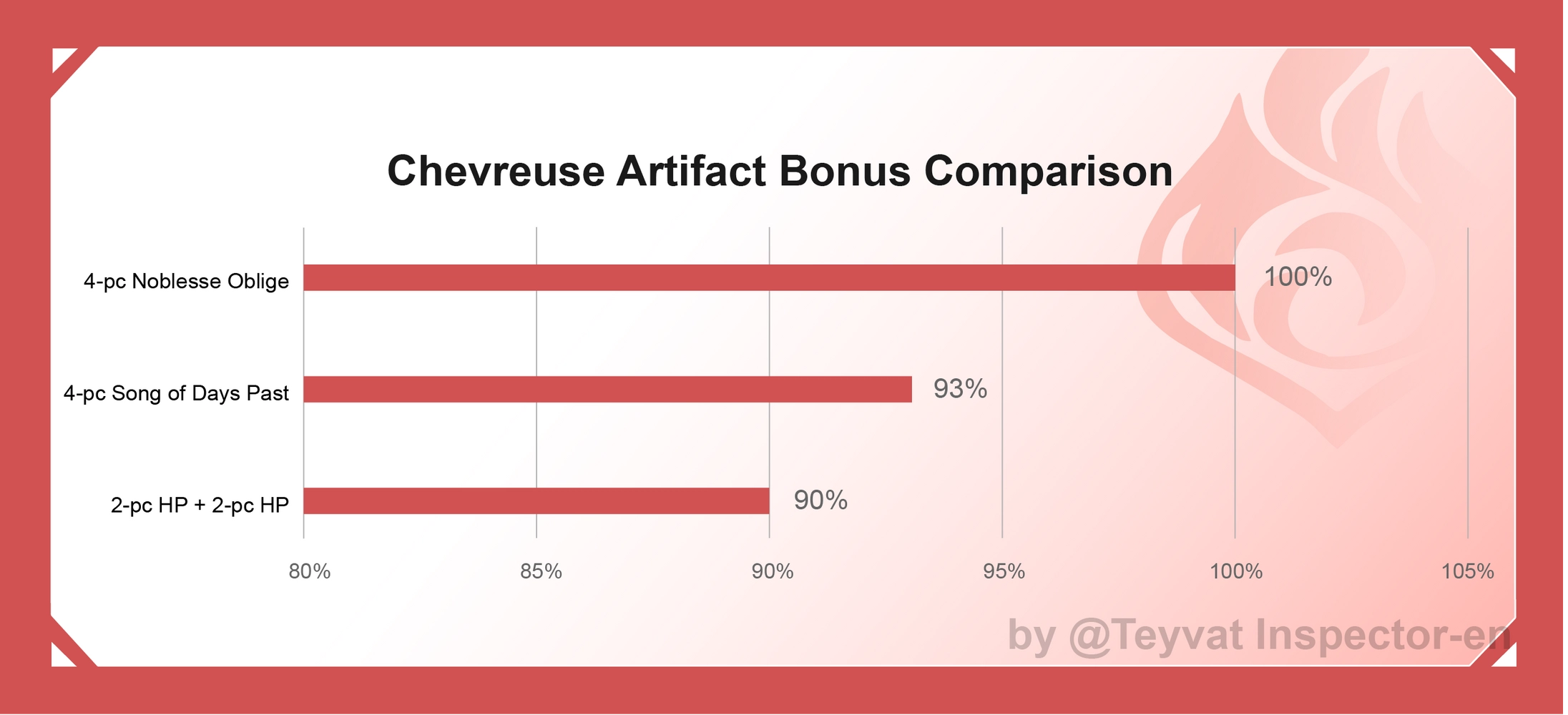 [V4.3] How to Build Chevreuse? | Weapon & Artifacts & Team Comp Analysis~ Genshin Impact | HoYoLAB