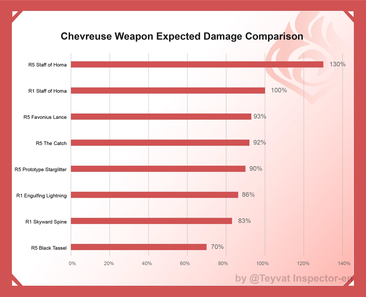 [V4.3] How to Build Chevreuse? | Weapon & Artifacts & Team Comp ...