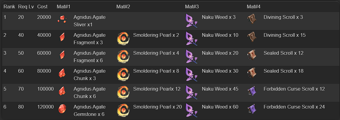 [v4.3] YOIMIYA DPS Build guide!! (TEAMS WITH CHEVREUSE!!) + Best artifacts and weapons ...