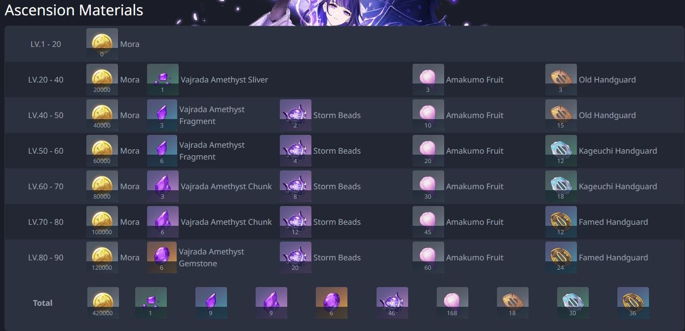 Raiden ascend materials Genshin Impact | HoYoLAB