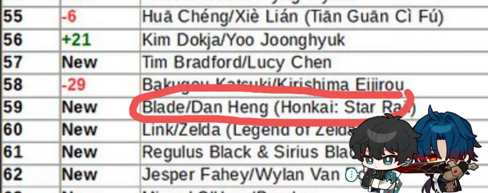 Congrats to Blade and Dan Heng for being the only HSR characters to ...