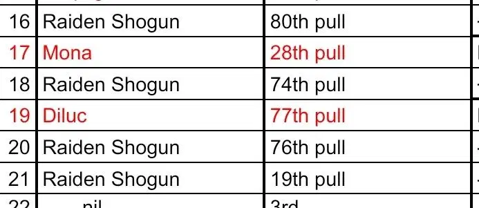 Raiden Sama_/\_ C6 finally 😭... F2P dream come true. Genshin Impact ...