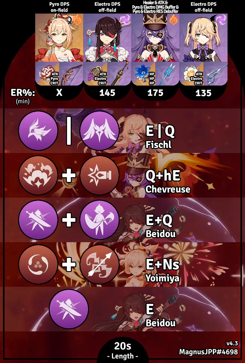 [Guía versión 4.3] Chevreuse: Equipos y rotaciones Genshin Impact | HoYoLAB