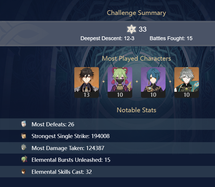 tried abyss again in a long time Genshin Impact | HoYoLAB