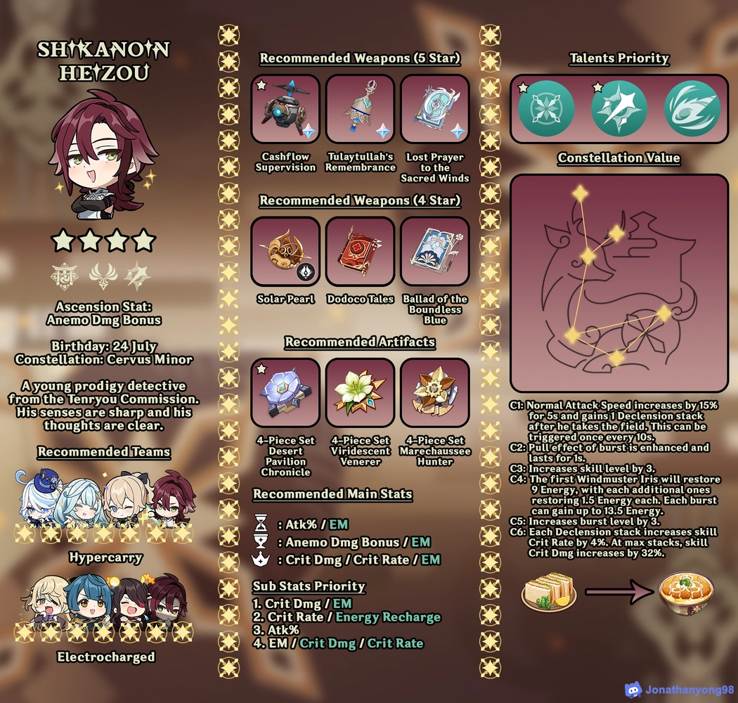 Shikanoin Heizou Build Guide Genshin Impact | HoYoLAB