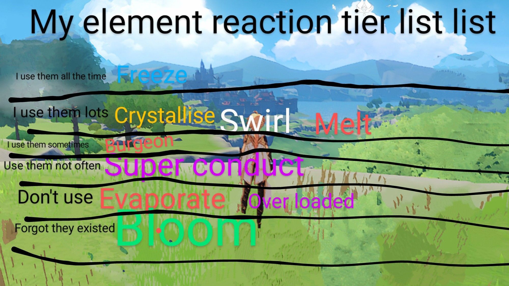 My elemental reaction tier list Genshin Impact | HoYoLAB